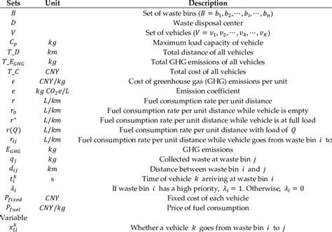 Notation Of The Priority Considered Green Vehicle Routing Problem Download Scientific Diagram