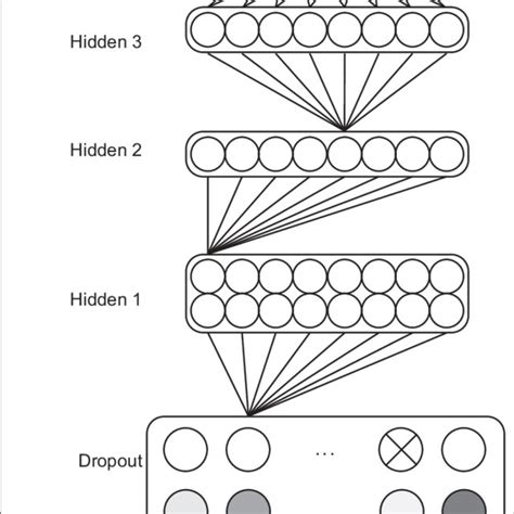 Feedforward Classifier Model Architecture Gaussian Noise And