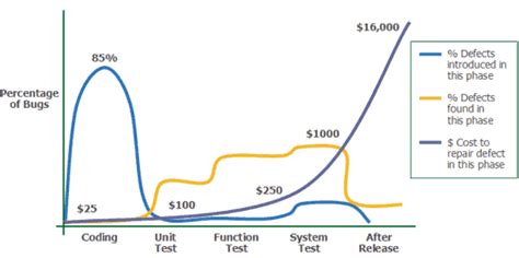Zero Bug Tolerance Intolerance Bug Free Development