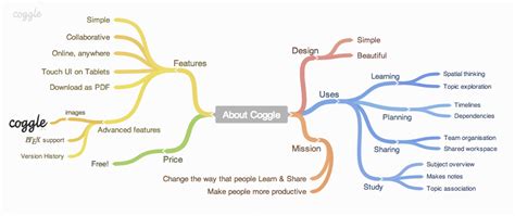 How To Create A Mind Map And The Best Apps For It