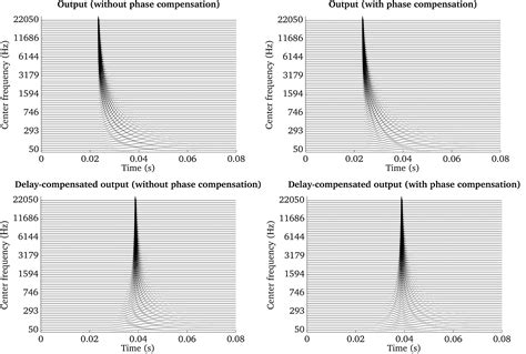 Auditory Filter Bank — The Two Ears Auditory Model Documentation