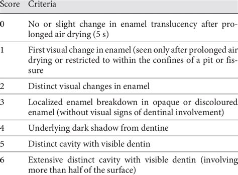 Classification Of Caries Lesions In Icdas Ii [ismail Et Al 2007