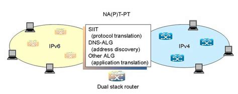 Network Address Port Translation Protocol Translation Download Scientific Diagram