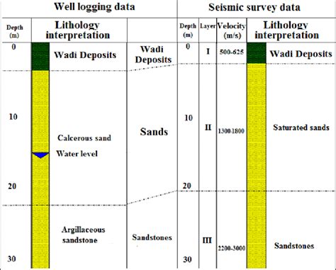 Correlation Between Well Logging And Seismic Survey Data Download Scientific Diagram