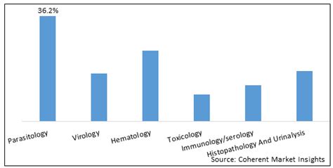 Global Clinical Laboratory Tests Market Size Forecast 2032