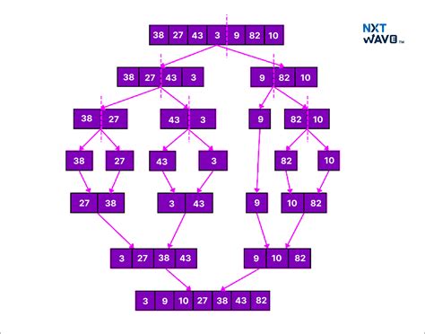 merge sort in c a step by step guide with code examples