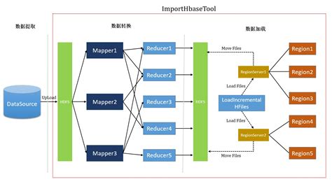 hbase bulkload eshareditor