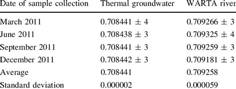 87 Sr 86 Sr Isotopic Ratio In Water Samples From Uniejow Download Table