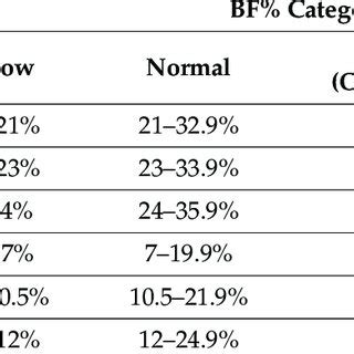 Age And Sex Adjusted Cutoff Values For Bf Categories Download