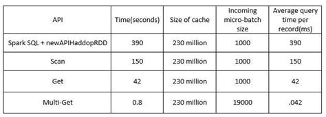 Hbase Lookup In Spark Streaming Hbase Can Be Used As A Batch Data