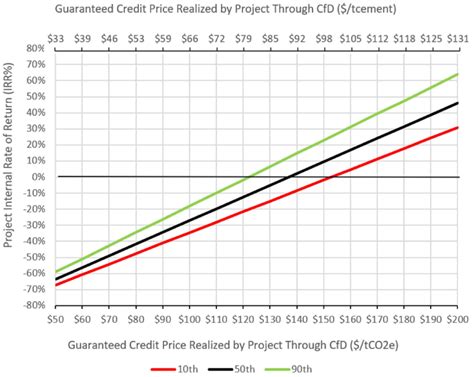Project Internal Rate Of Return For Different Levels Of Guaranteed