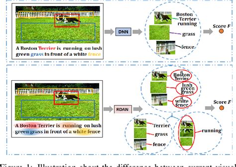 Figure 1 From Multi Level Visual Semantic Alignments With Relation Wise Dual Attention Network