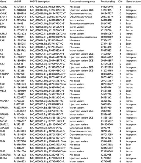 Gene And Single Nucleotide Polymorphisms Snps Download Table