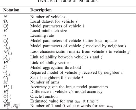 table ii from adaptive model aggregation for decentralized federated