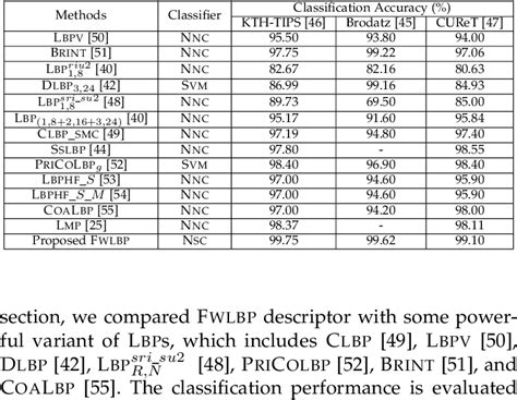 Comparison With Other Variants Of Lbp Download Table