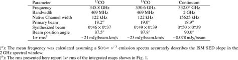 main observational parameters download table