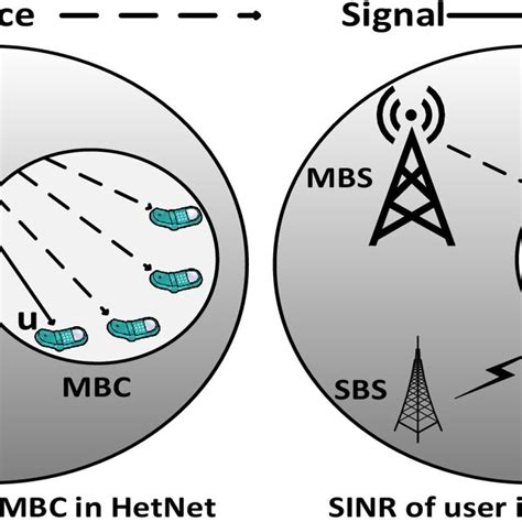 Sinr Model For Users In A Cluster In Hetnet Download Scientific Diagram