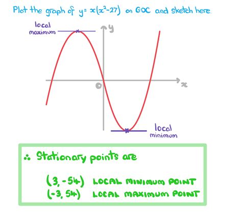 Applications Of Differentiation DP IB Maths AI HL Revision Notes 2021