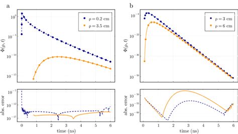 equation 3 can be computed to absolute errors up to the machine