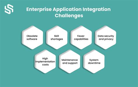 Enterprise Application Integrations Digital Business Connections Syndell