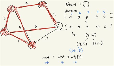 알고리즘 다익스트라dijkstra Akgops Programming Log