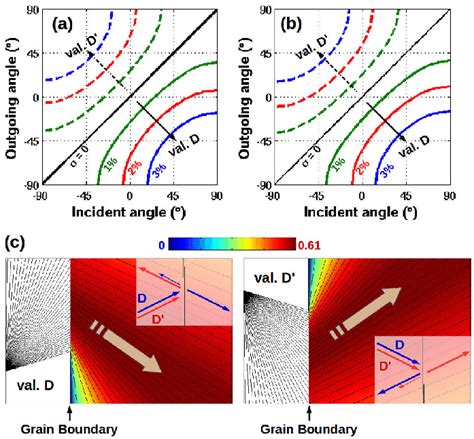 Strain Induced Modulation Of Refraction Index In The Gb1 A And Gb2