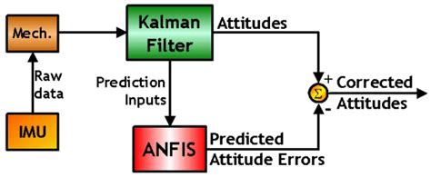 Anfis Prediction Architecture Download Scientific Diagram