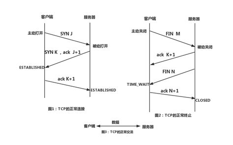 Tcp连接的建立与终止过程