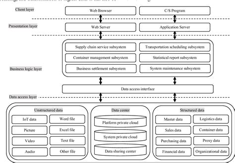 Figure 3 From Design Of Optimization Model And System Architecture For Container Multimodal