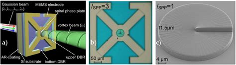 A Scheme Of An Ov Mems Fabry Perot Filter Ar Coating Download Scientific Diagram