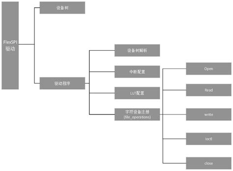 Flexspi Interface Driving Method And System For Communication Between