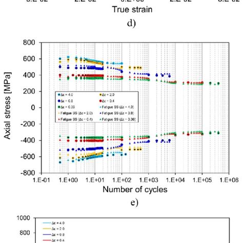 True Stress True Strain And Nominal Stress Strain Curves Under