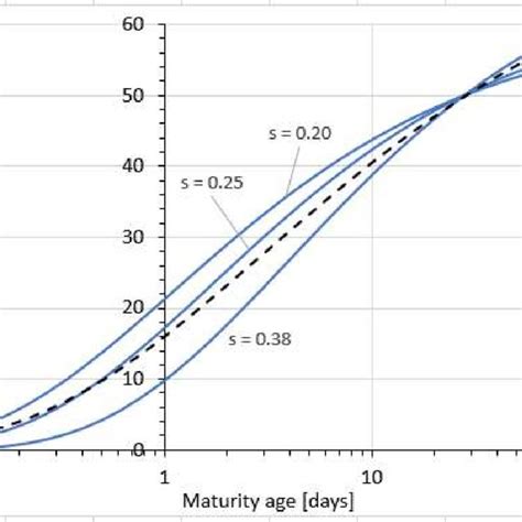Compressive Strength Modelling According To 6 And 7 Shown For 28