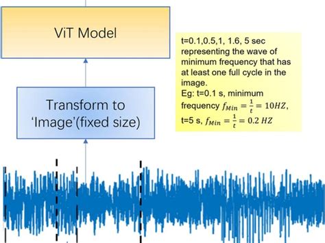 Supervised Deep Learning With Vision Transformer Predicts Delirium