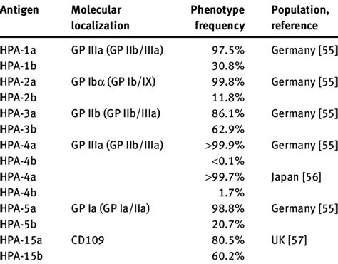 Important Human Platelet Alloantigens Hpa Download Scientific Diagram