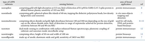 Table 1 From Localized Surface Plasmon Resonance Sensing And Its