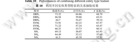 Table 10 From Chinese Relation Extraction Based On Deep Belief Nets