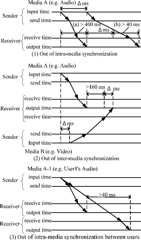 Figure 2 From A Media Synchronization Method For Real Time Group