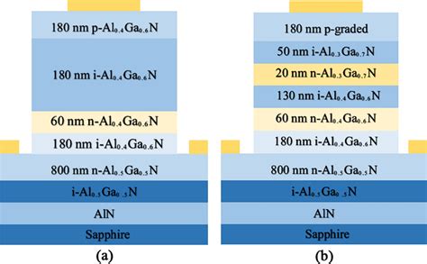 Schematic Structure Of The A Conventional And B Designed Algan Sam Download Scientific