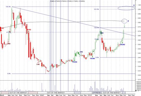 Trendview Chart Of The Day Elma