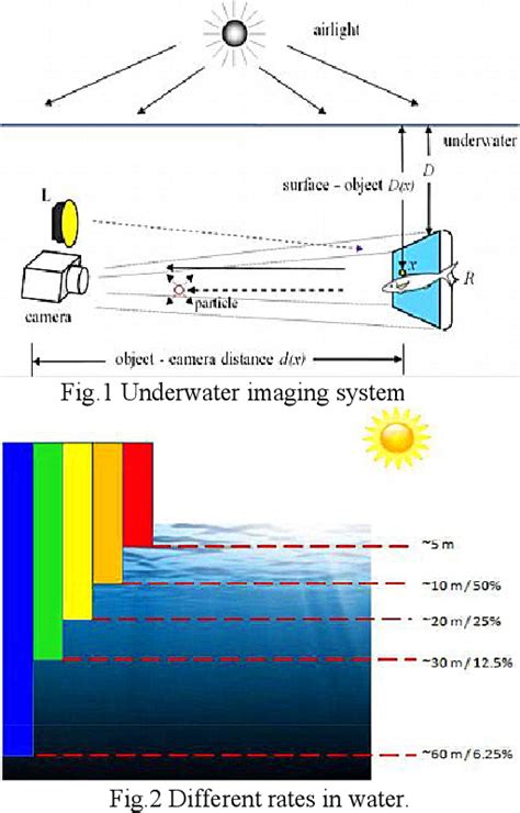 Figure 1 From Underwater Image Enhancement Based On Double Pyramid