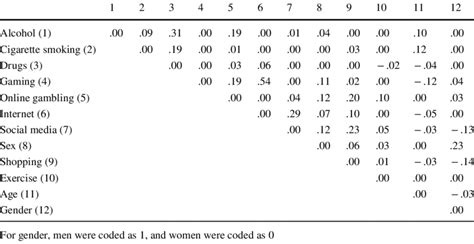 Weight Matrix Partial Correlations For The Addiction Dimensions From Download Scientific