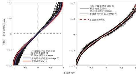 基于HYCOM数据对中尺度涡统一三维结构的研究