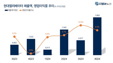 현대엘리베이터 건설 불황 속에서도 ‘수직 상승‘ Uam·로봇 사업으로 지평 확대