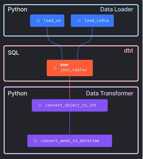 Modern Data Stack On Linkedin Streamline Dbt Model Development With Notebook Style Workspace