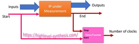 Latency Measurement Ip In Hls