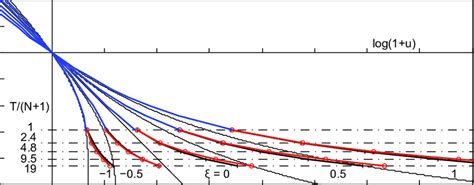 The extrapolation curves using ξ p ˆ ξ dξ forˆξforˆ forˆξ 1 Download Scientific