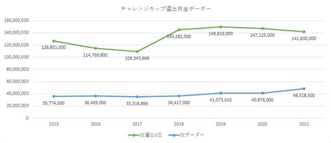 かなり早いけど獲得賞金からチャレンジカップとグランプリの出場予想をしてみた テイモン