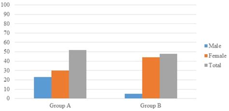 Sex Among Two Groups Download Scientific Diagram
