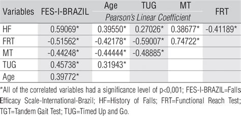 Correlation Between Variables Fes I Brazil Age Tug Mt And Frt